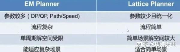 规划算法EM Planner&Lattice Planner_06 - 知乎