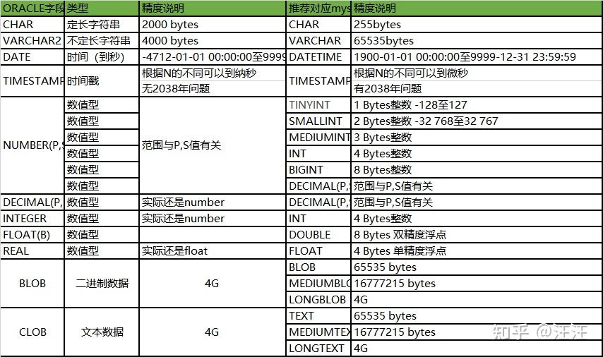 从Oracle到mysql模型转换的自动化实现 - 知乎