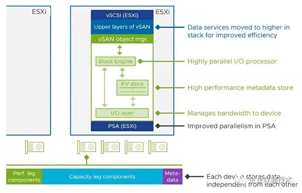 VMware vSAN 8.0 ESA：单一分层全闪存，终于不再需要缓存SSD了 - 知乎