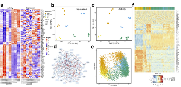 NetAct:利用基因活性构建核心转录因子调控网络 - 知乎