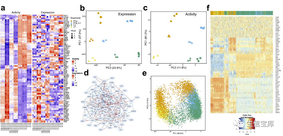 NetAct:利用基因活性构建核心转录因子调控网络 - 知乎