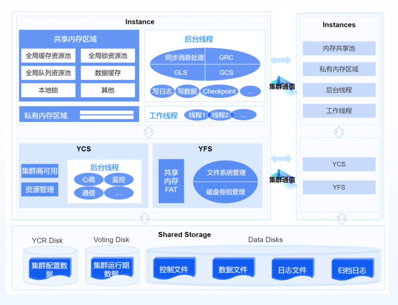 YashanDB ｜自研 YFS，为共享集群打造专属“高性能存储引擎” - 知乎