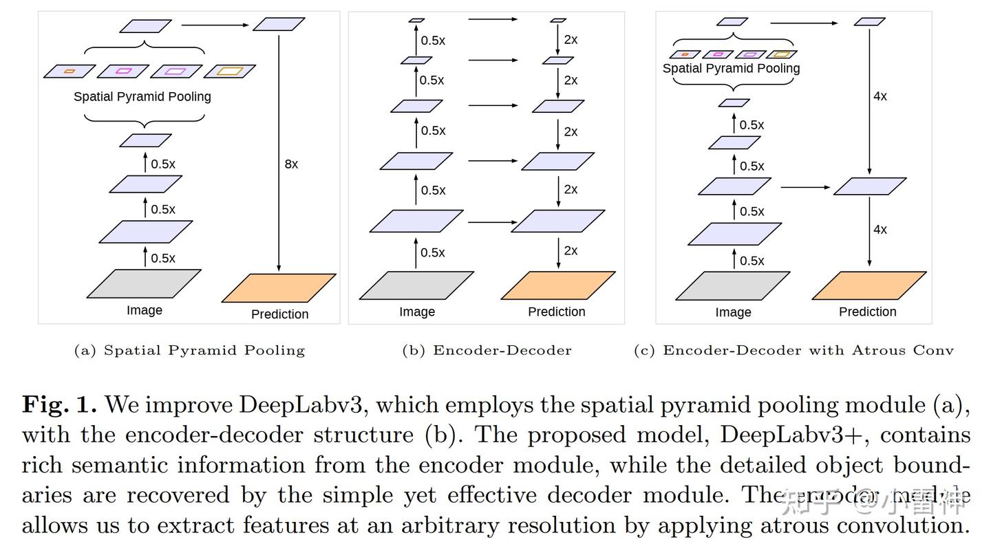 Encoder-Decoder with Atrous Separable Convolution for Semantic Image Segmentation - 知乎