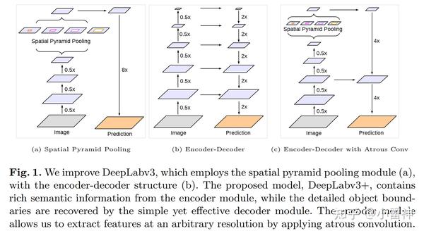 Encoder Decoder With Atrous Separable Convolution For Semantic Image Segmentation 知乎