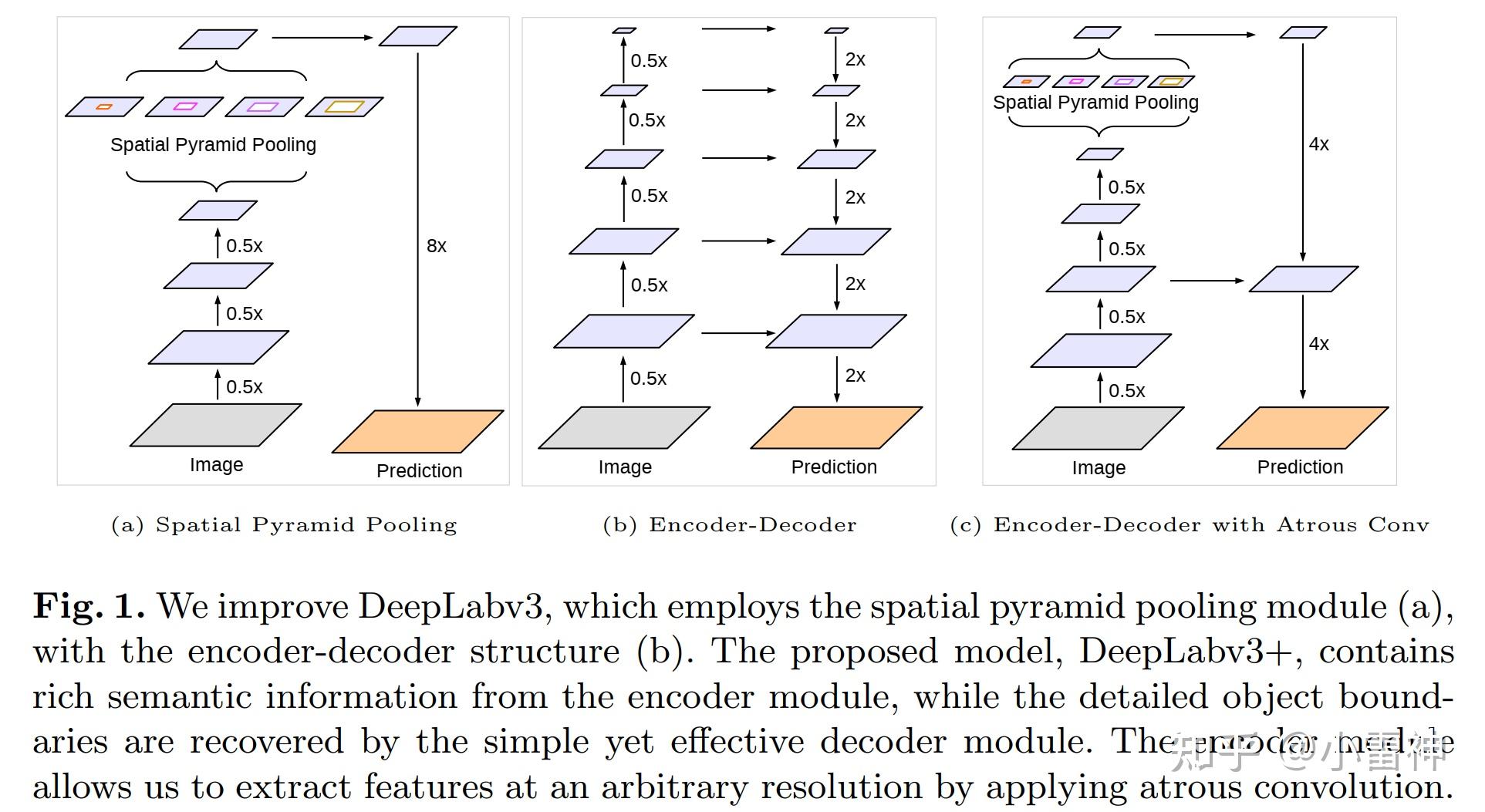 Encoder-Decoder with Atrous Separable Convolution for Semantic Image Segmentation - 知乎