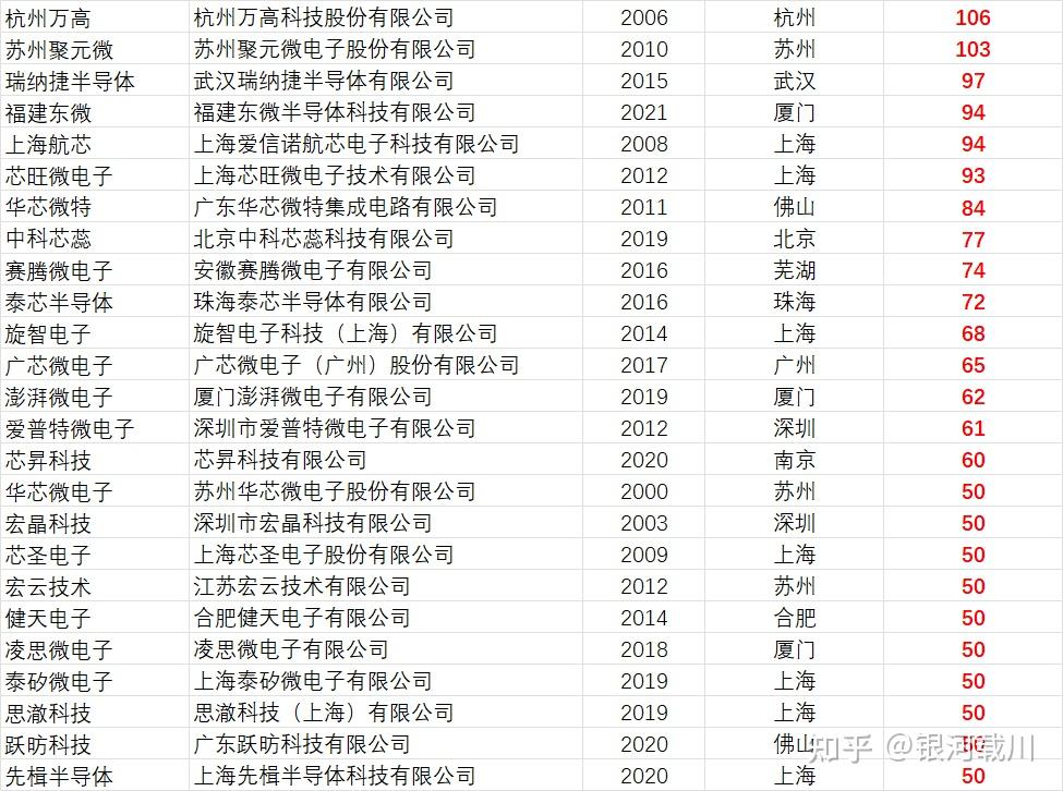2022年50家国产MCU厂商一览 - 知乎