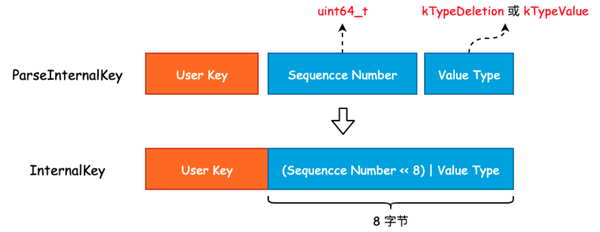 到处抄来的LevelDB笔记 - 知乎