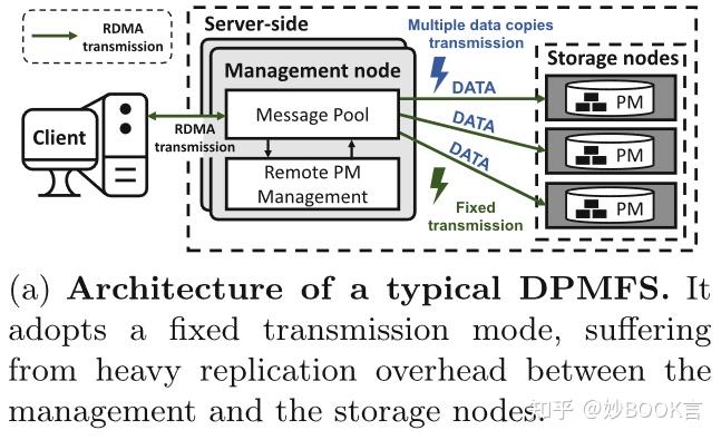 Zebra: An Efficient, RDMA-Enabled Distributed Persistent Memory File System——论文阅读 - 知乎