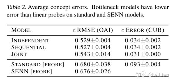 Concept Bottleneck Models - 知乎