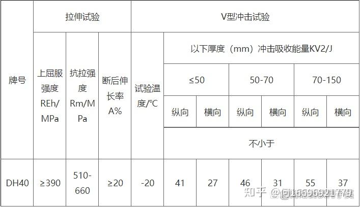 舞钢DH40/EH40是什么钢板？DH40/EH40钢板介绍 - 知乎