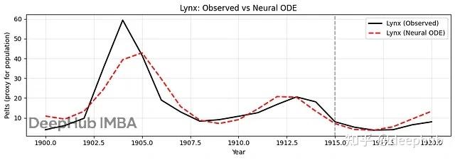 Neural ODE原理与PyTorch实现：深度学习模型的自适应深度调节 - 知乎