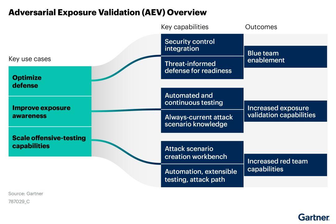 Gartner最新发布：对抗性暴露验证(AEV)趋势与价值分析 - 知乎