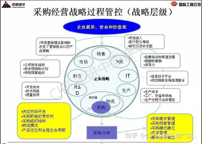 CIPS采购培训走进中国神华 - 知乎