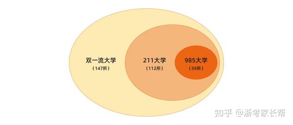 双一流、985、211傻傻分不清？一文全搞懂！ - 知乎