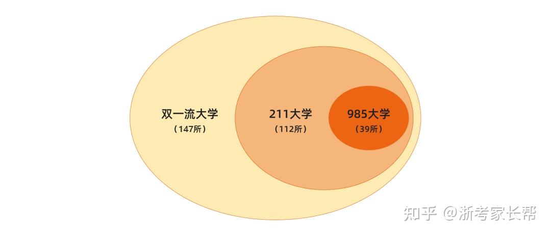 双一流、985、211傻傻分不清？一文全搞懂！ - 知乎