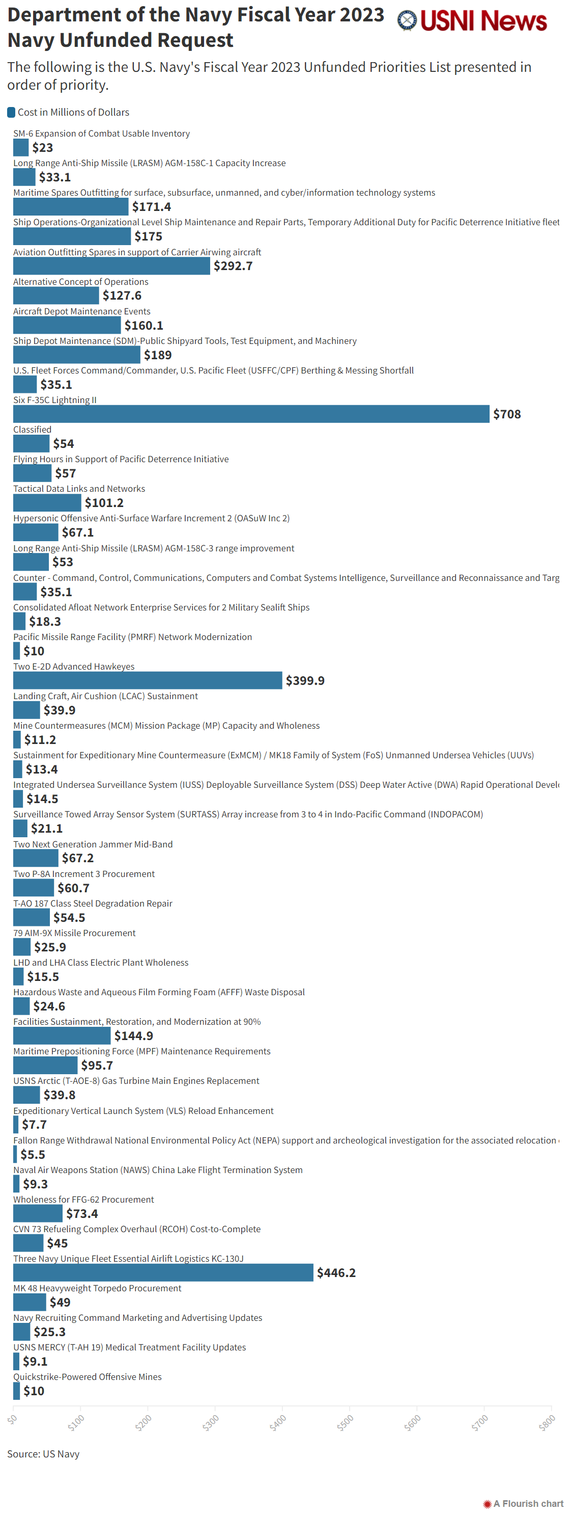 Unfunded Priorities List，USN - 知乎