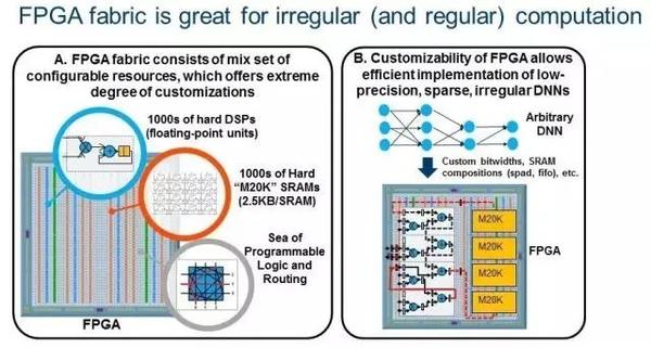 未来的高性能FPGA是否会优于GPU？ - 知乎