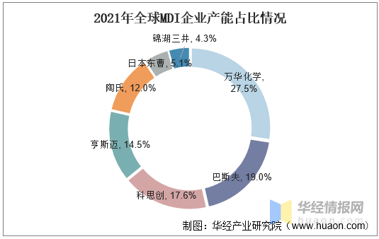 中国MDI生产工艺、上下游产业链、行业竞争格局及发展趋势 - 知乎