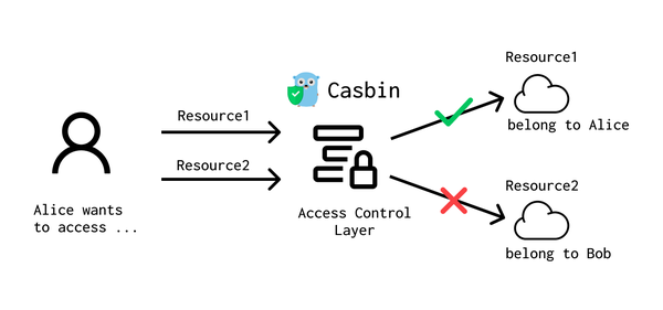 Casbin is All You Need —— 访问控制框架 Casbin Ramp Up - 知乎