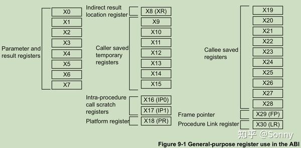 ARM Cortex-A 系列ARMv8-A程序员指南：第9章 ARM 64位架构的ABI - 知乎