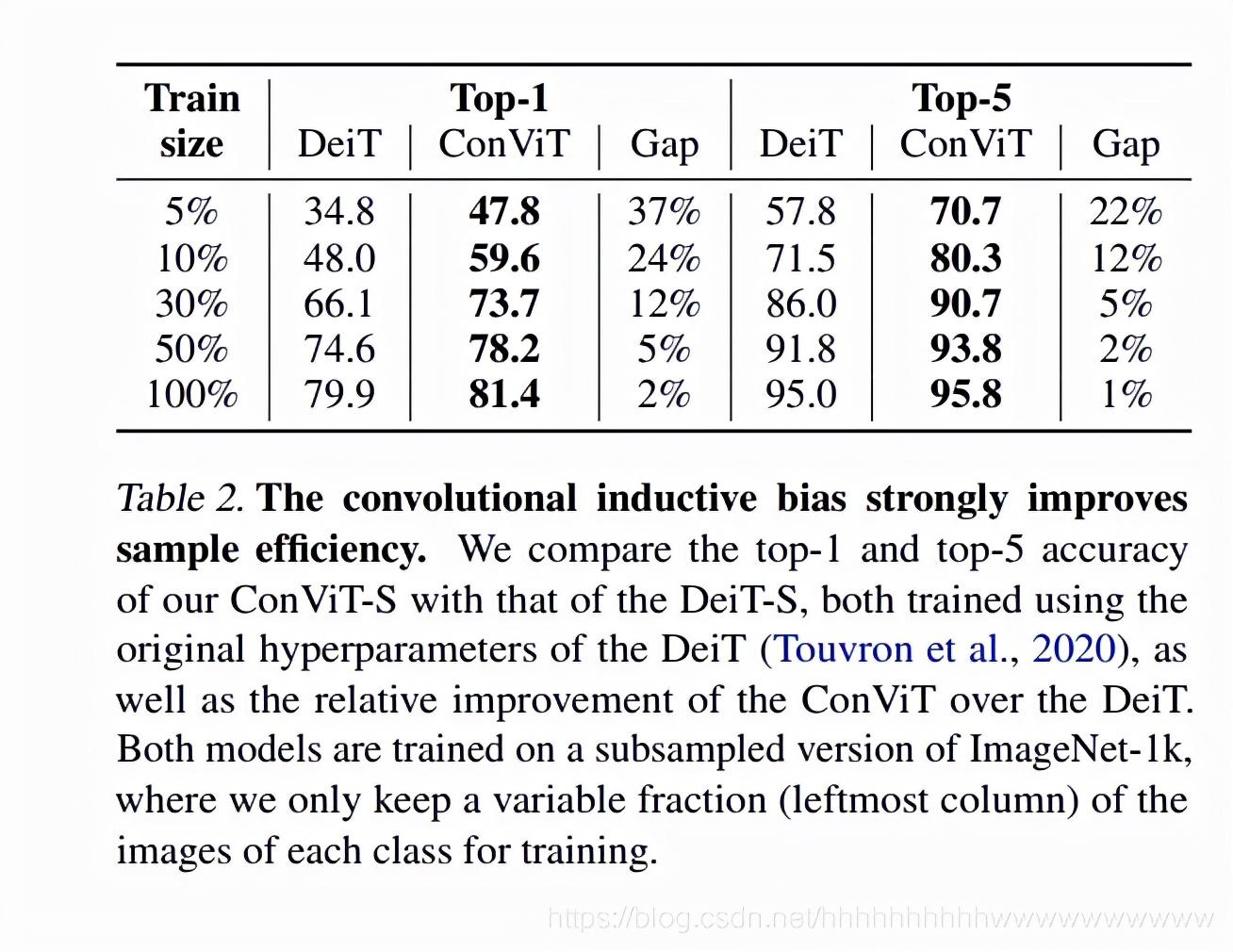 ConViT：使用软卷积归纳偏置改进视觉变换器 - 知乎