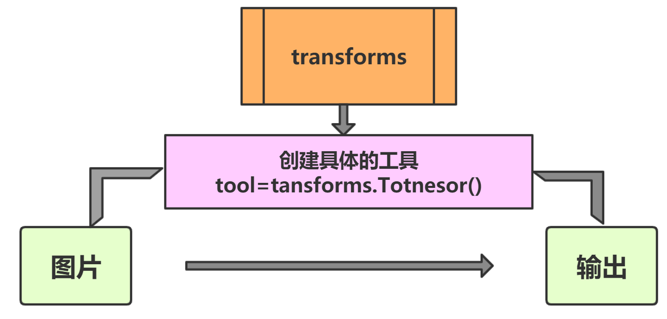 Pytorch笔记(3)-常见几种transforms的使用 - 知乎