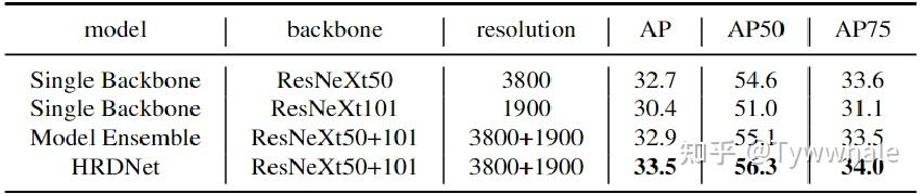 论文阅读《HRDNet: High-resolution Detection Network for Small Objects》 - 知乎