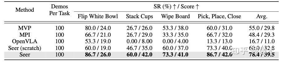 论文阅读-Seer：PREDICTIVE INVERSE DYNAMICS MODELS ARE SCALABLE LEARNERS FOR ROBOTIC MANIPULATION - 知乎