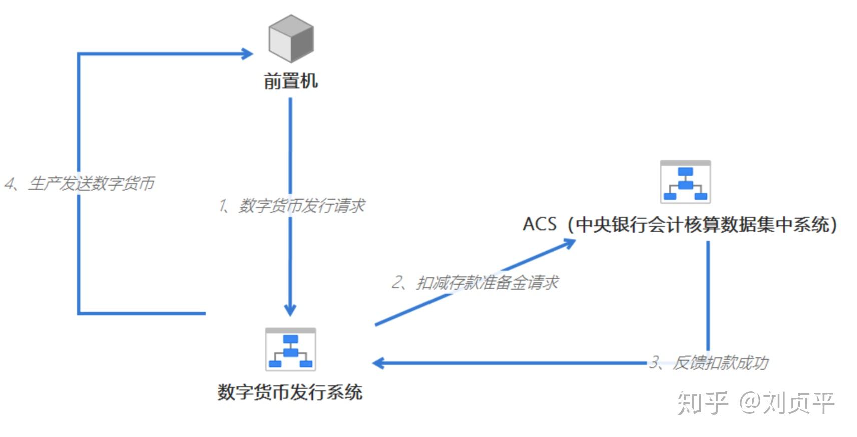 中国央行数字货币DECP全解析 - 知乎