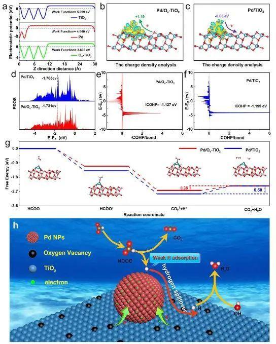 ACS Energy Letters：引入氧空位Pd-TiO2氢溢出，促甲酸盐电氧化 - 知乎