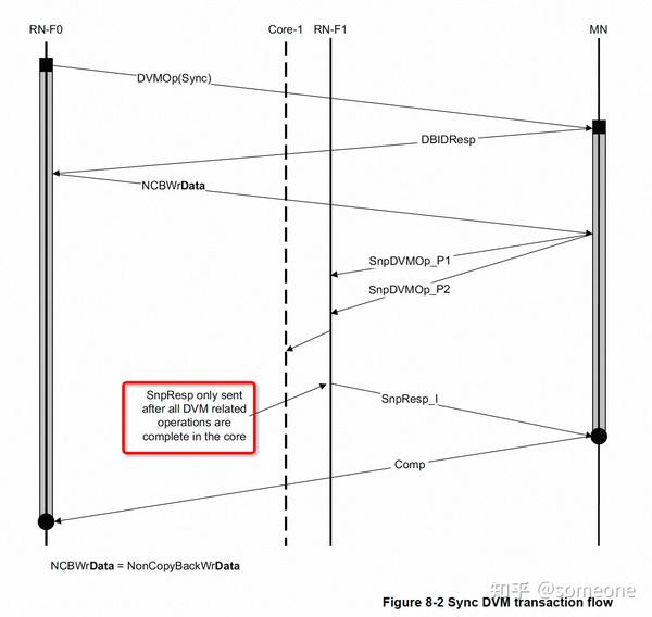CHI协议 — DVM操作 - 知乎