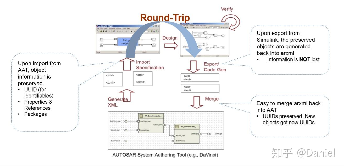 AUTOSAR架构MBD基于模型设计 - 知乎