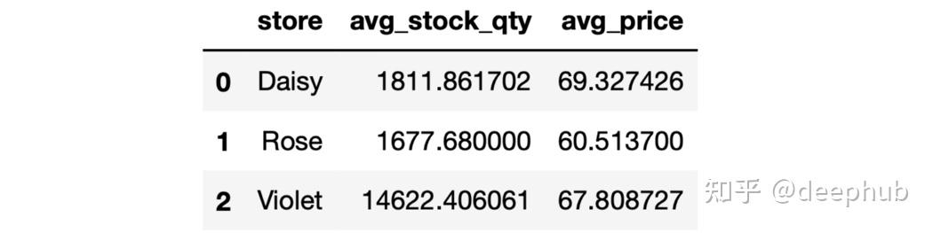 25个例子学会Pandas Groupby 操作 - 知乎