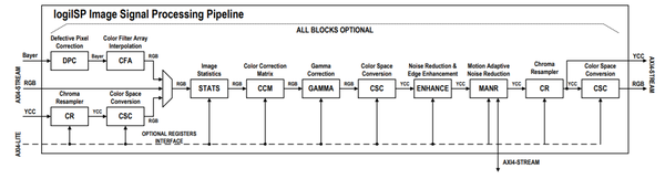ISP pipeline - luckylan - 博客园
