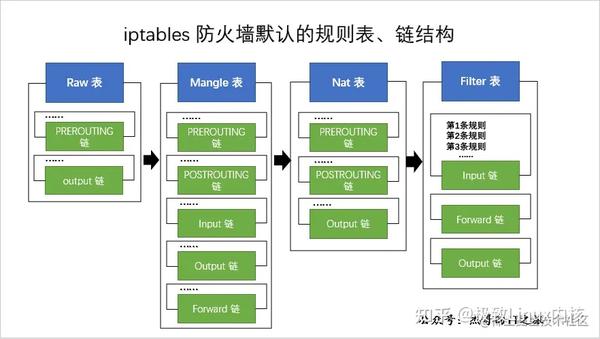 Linux网络之iptables 防火墙——四表/五链、数据包匹配流程、编写iptables规则 - 知乎