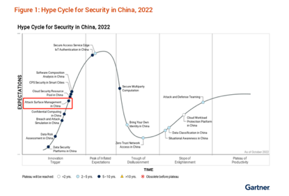领军EASM国内发展 零零信安入选Gartner《Hype Cycle for Security in China, 2022》推荐厂商 - 知乎