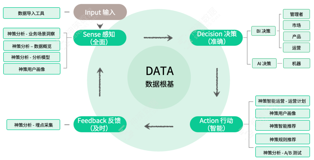 干货丨从蓝图到实践，数据驱动运营体系落地 - 知乎