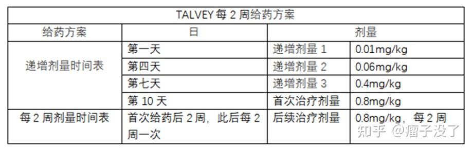 首款GPRC5D靶点多发性骨髓瘤药：塔奎妥单抗（talvey，talquetamab）说明书-适应症-上市-用法用量-不良反应 - 知乎