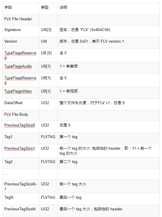 直播协议 HTTP-FLV 详解 - 知乎