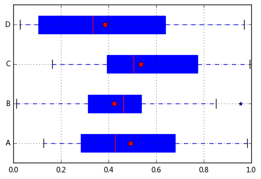 Python Matplotlib统计图之箱线图漫谈 知乎
