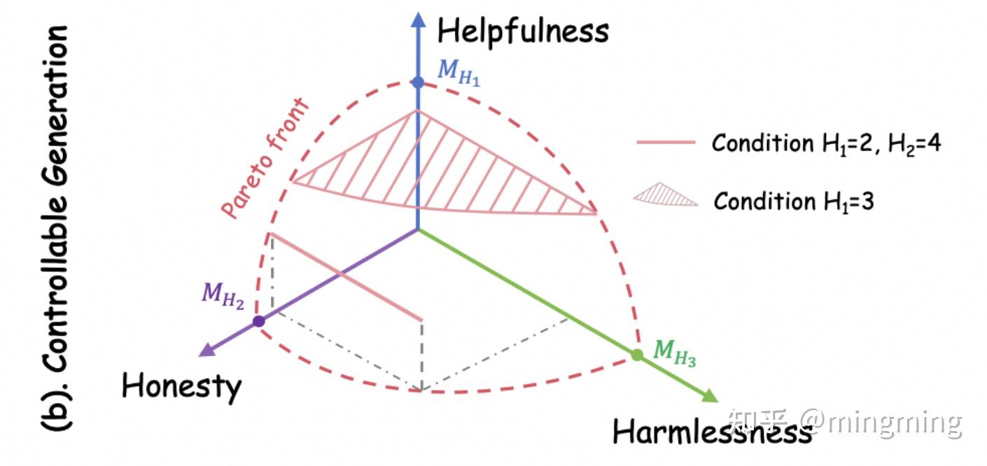 CDPO论文阅读(Controllable Preference Optimization: Toward Controllable ...