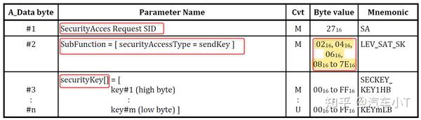 UDS诊断服务基础篇之27 - 知乎