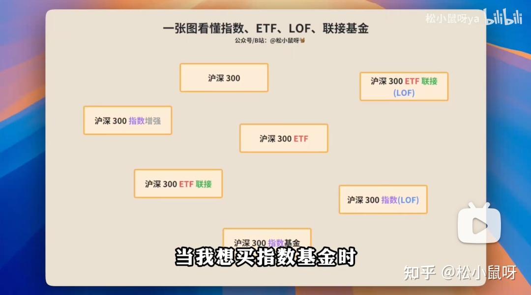 【投资必看】1 张图，看懂指数、ETF、LOF、联接基金的区别 - 知乎