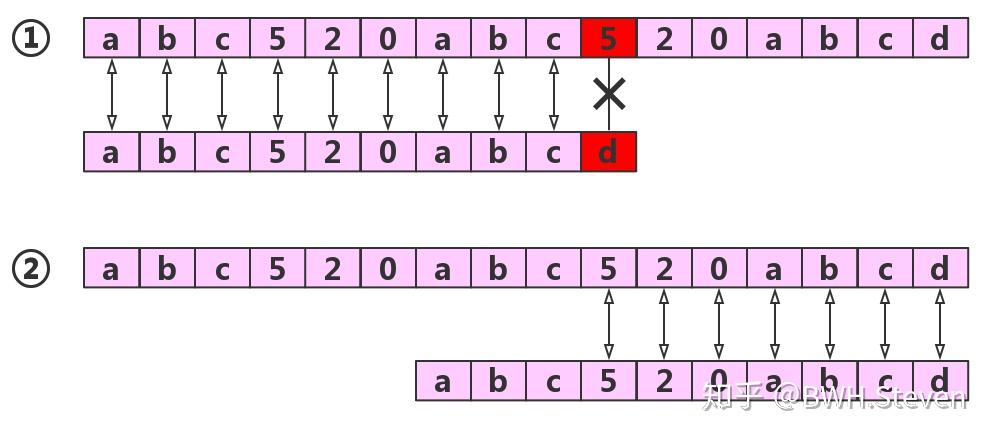 串的两种模式匹配方式（BF/KMP算法） - 知乎