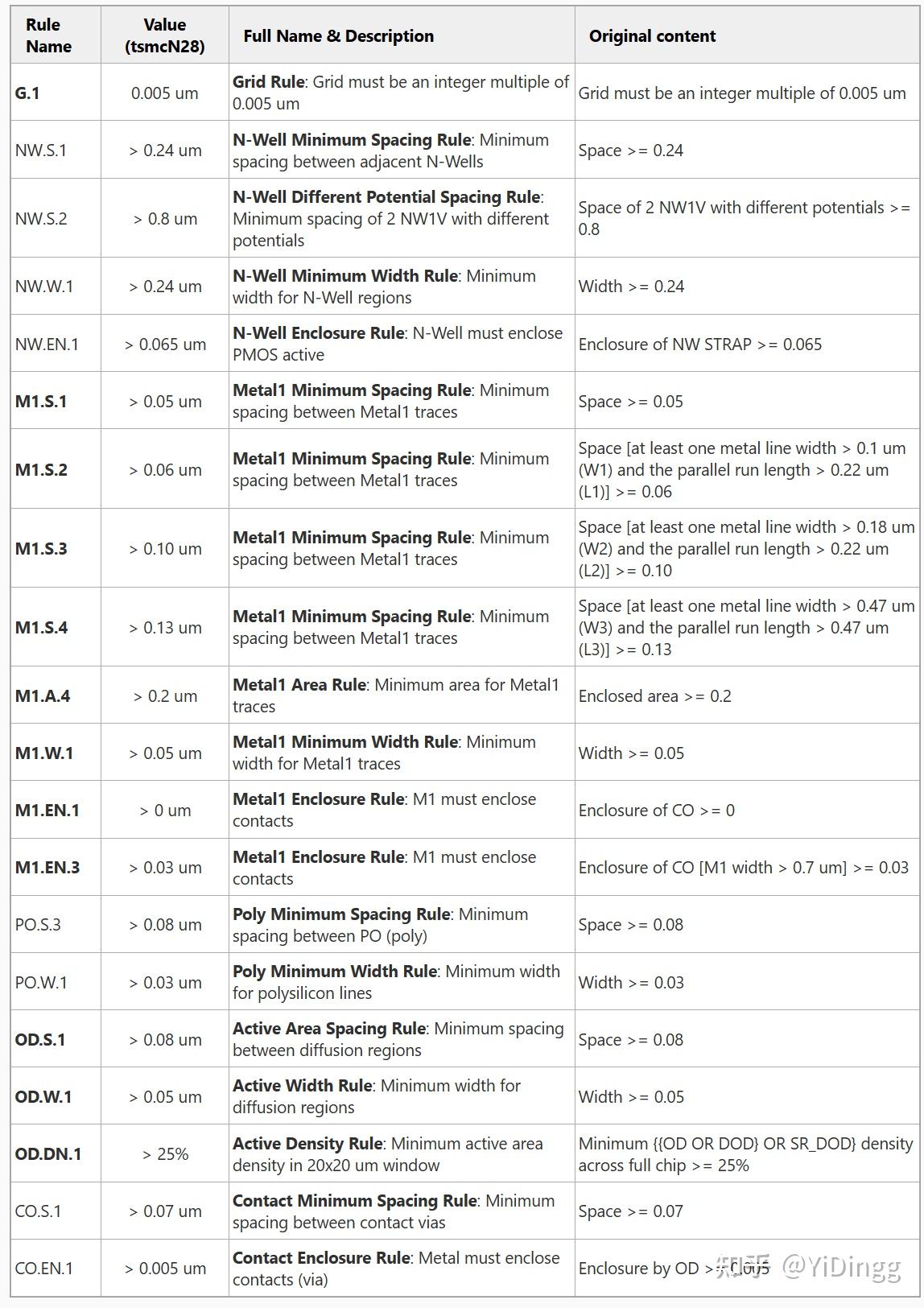 202507 台积电 28nm 米勒补偿两级运放 (三)：版图设计与后仿验证 (Layout Design and Post-Layout Simulation) - 知乎