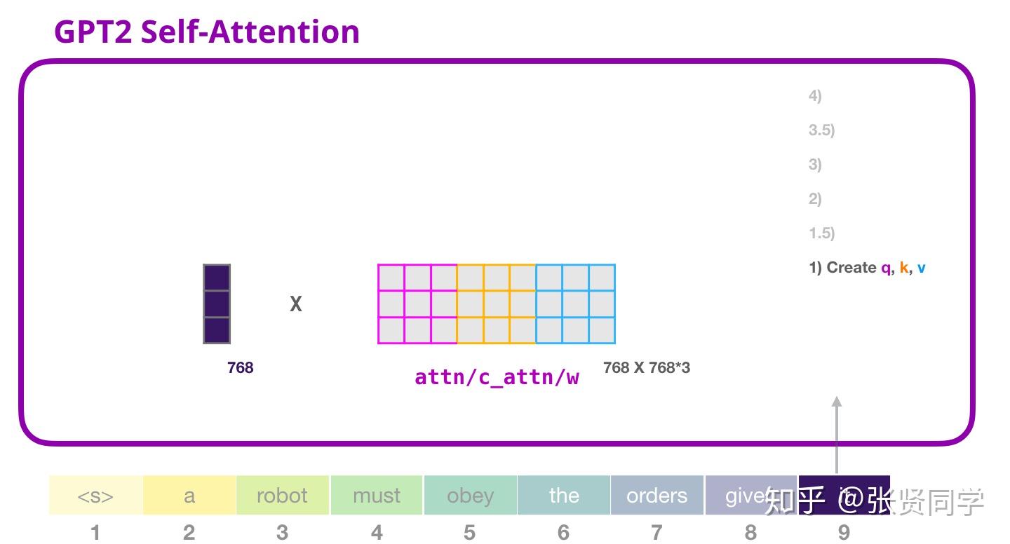 图解 GPT-2 - 知乎
