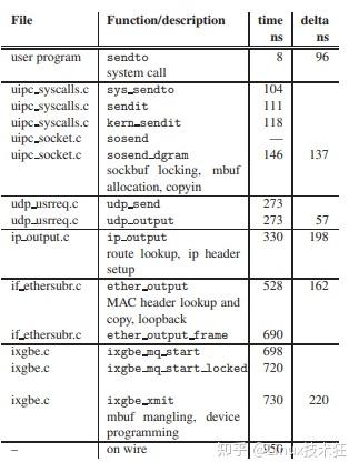 Netmap:一个用于快速数据包I/O的新框架 - 知乎