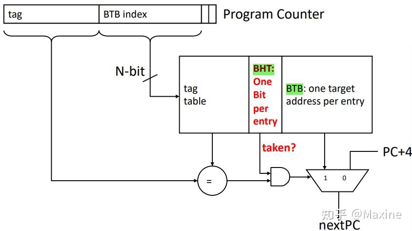 计算机体系结构学习（5）——分支预测 - 知乎