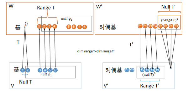 【3.F】线性泛函（linear functional）、对偶空间（dual space）、对偶基（dual basis）和对偶变换（dual map） - 知乎