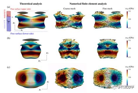 JMPS: 三维非均匀材料结构中任意形状位错环动力学的无奇异理论和自适应有限元计算 - 知乎